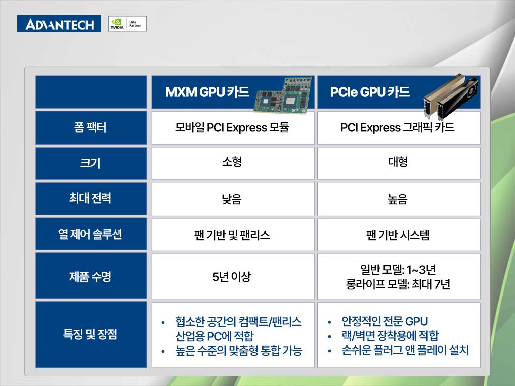 어드밴텍, NVIDIA GPU 탑재 MXM 모듈로 - 어드밴텍 전세계 산업용 디바이스 넘버원 AIoT 리더