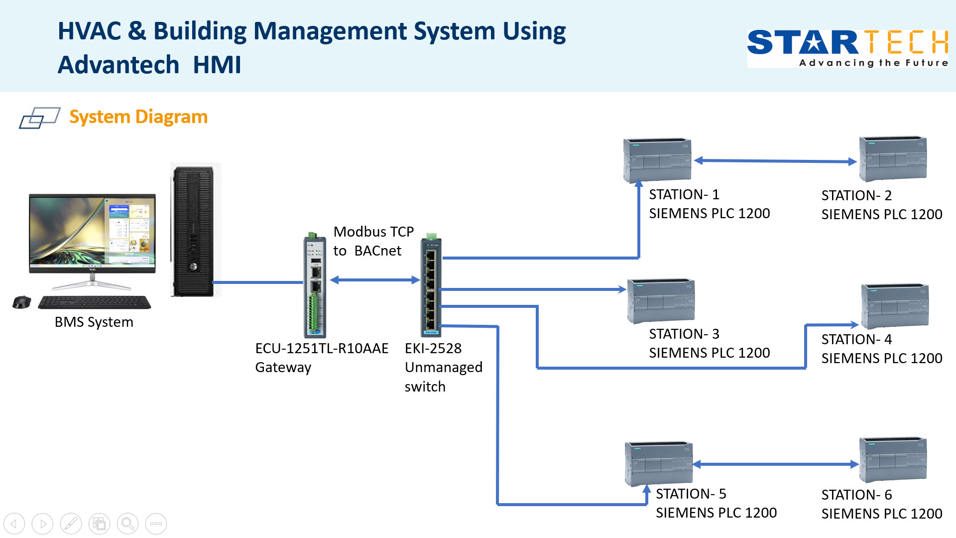 HVAC & Building Management System Using Advantec - Advantech