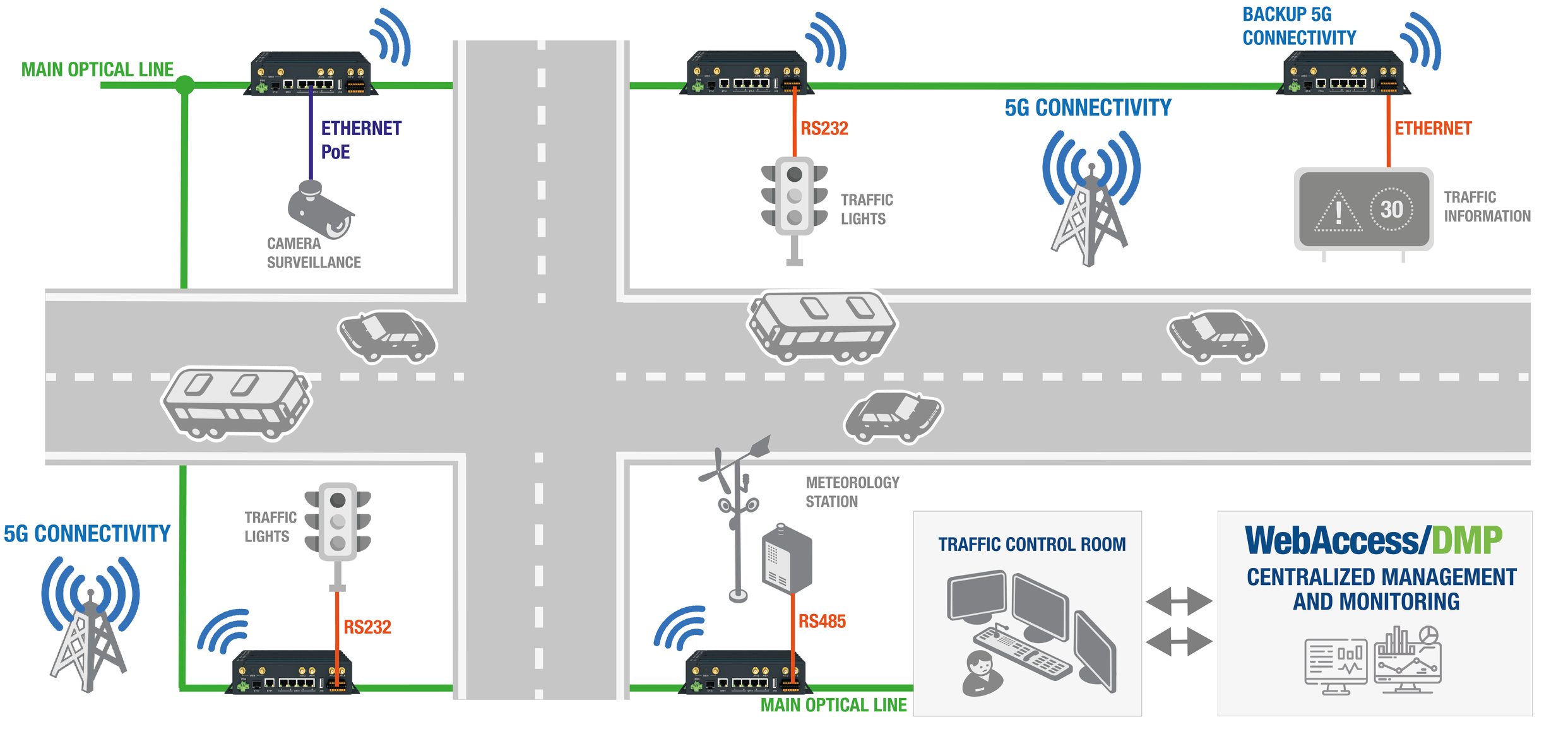Reliable Connectivity Powering Intelligent Traff - Advantech
