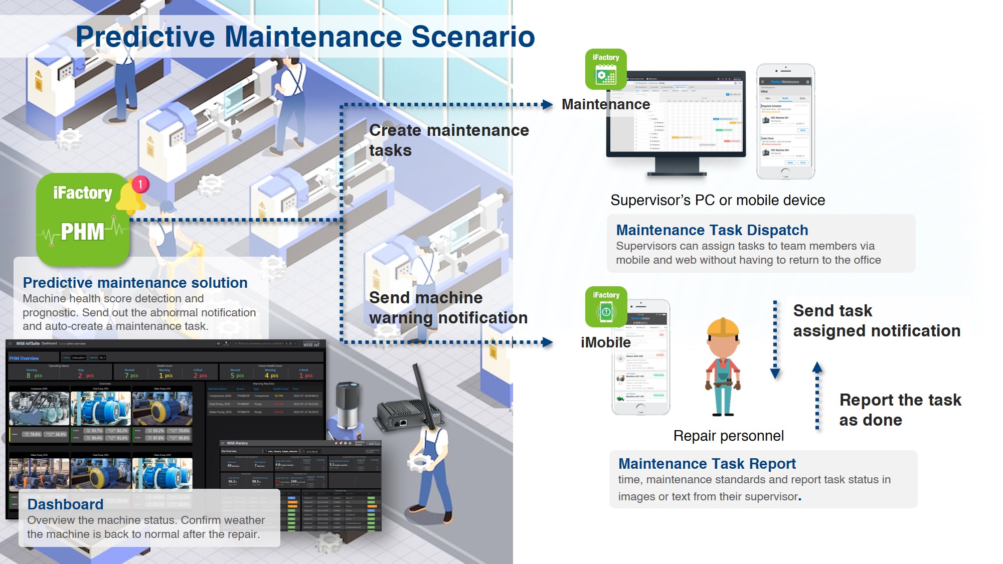 PHM (Prognostics and Health Management) - Advantech WISE